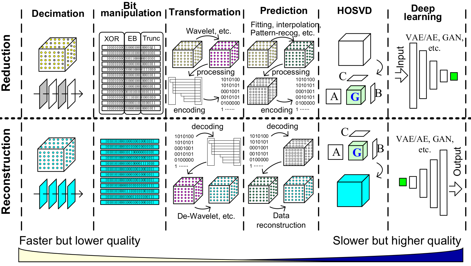 Scalable Dynamic Scientific Data Reduction